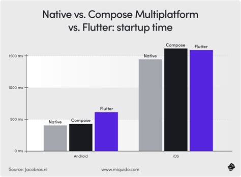 Kotlin Multiplatform Vs Flutter Comparison Blog Miquido
