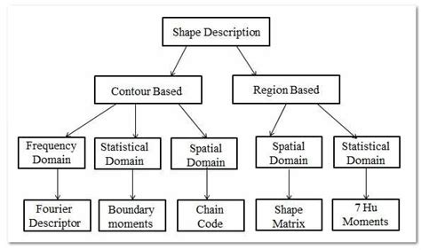Classification Of Shape Description Used For Empirical Analysis