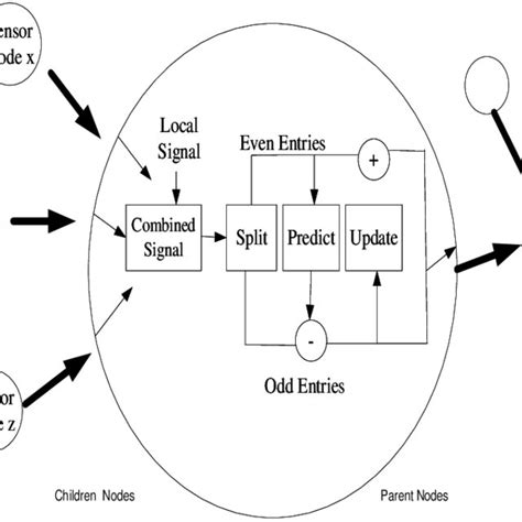 Taxonomy Of Group Key Management Schemes 3 Download Scientific Diagram