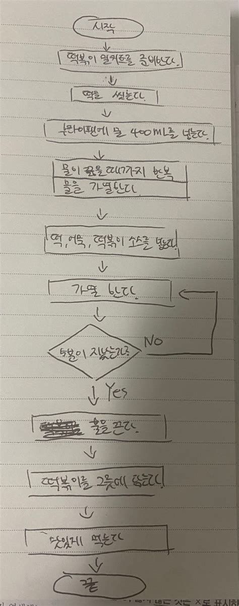 알고리즘 순서도 지식in