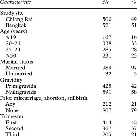 Prevalence Of Sexually Transmitted Diseases Among Pregnant Women At