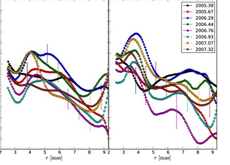 Evolution of the spectral index α S ν ν α for mas