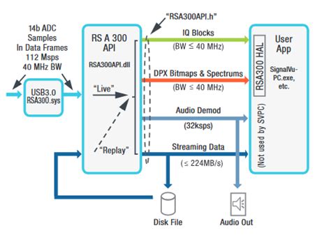 Low Cost RF Sensors Tektronix