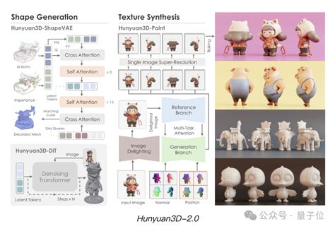 腾讯3d生成大模型2 0发布即开源！ai自动绑骨骼生成动画，分钟级生成游戏3d资产 智源社区