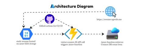 GitHub Ugwulo Cloud Resume Challenge The Cloud Resume Challenge Azure