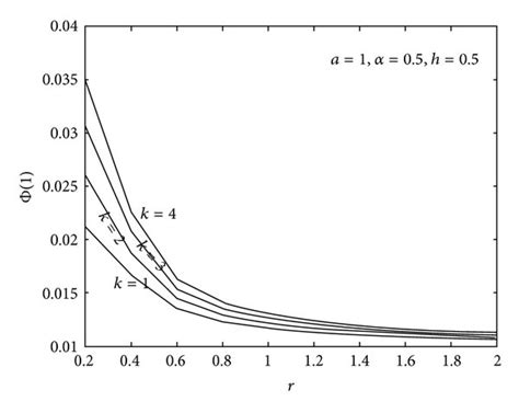 The Effect Of Gradient Parameter K And Inhomogenous Coefficient R On