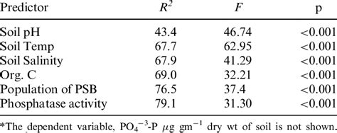 Multiple Regression Analysis With A Stepwise Variable Selection N D 63