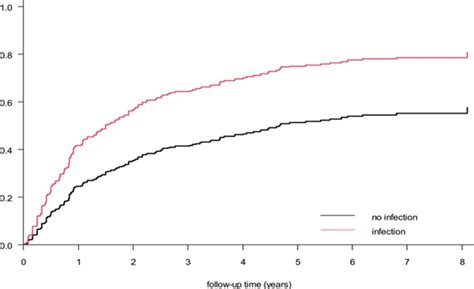 Op0143 Intercurrent Infection As A Risk Factor For Disease Flares In Patients With Systemic
