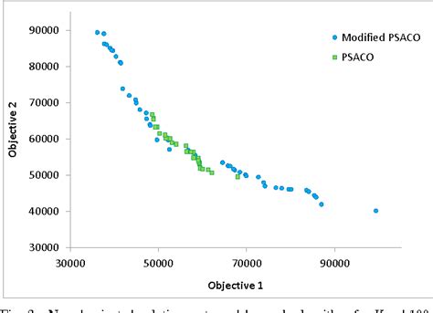 Figure 3 From A Modified Pareto Strength Ant Colony Optimization Algorithm For The Multi
