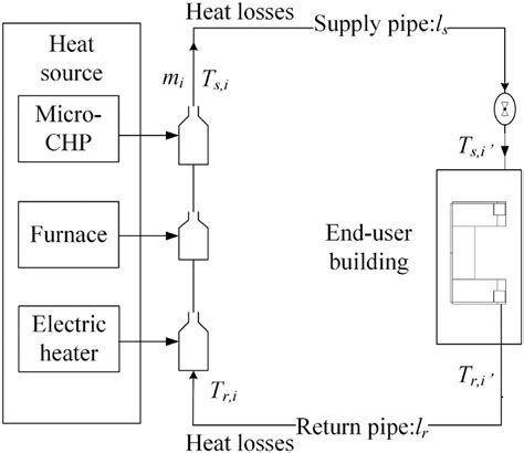 Heat Power Losses In The Distribution Download Scientific Diagram