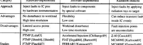 1 Categories Of Fault Injections Download Table
