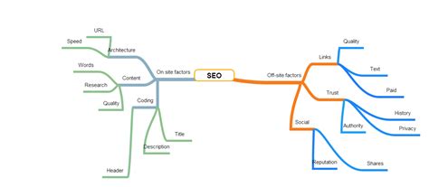 Factors Influencing Seo Mindmap Line Chart Map Screenshot Chart