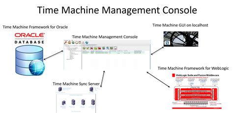 Time Machine® Framework For Oracle