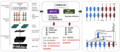人工智能 深入探索ocr技术：前沿算法与工业级部署方案揭秘 汀nlp Segmentfault 思否