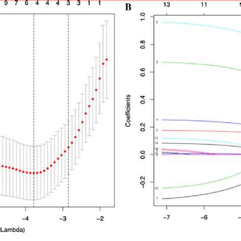 Clinical Feature Selection By The Lasso A Optimal Parameter Lambda