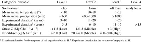 Classification Of Categorical Variables Used As Explanatory Factors