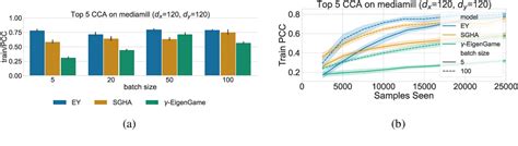 Figure 1 From Unconstrained Stochastic Cca Unifying Multiview And Self Supervised Learning