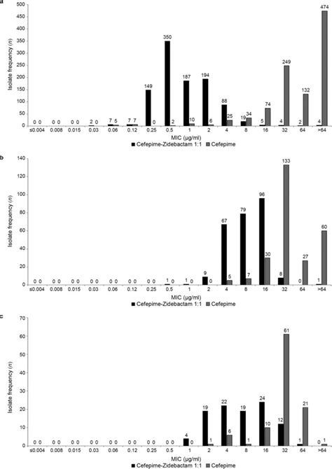 Mic Frequency Distribution Histograms Comparing Cefepime Zidebactam And Download Scientific