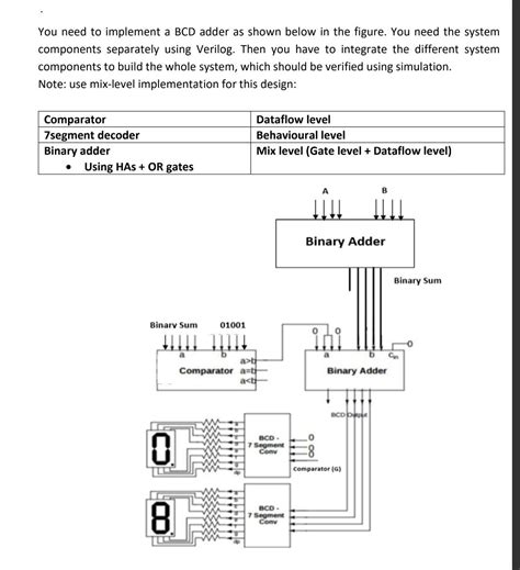 Solved You Need To Implement A BCD Adder As Shown Below In Chegg