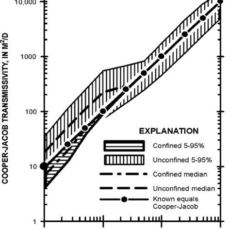 Pdf Interpretation Of Transmissivity Estimates From Single Well