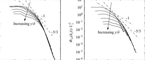 Mean Velocity Profiles At Hw Station M4 In Inner Coordinates For