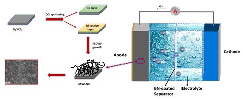 Synergistic Effect Of Hexagonal Boron Nitride Coated Separators And Multi Walled Carbon Nanotube