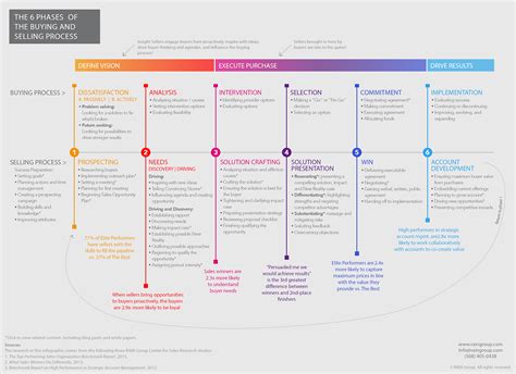 Sales Process Stages