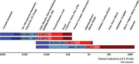 The Review Of Some Commonly Used Methods And Techniques To Measure The