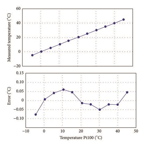 Temperature Measured Using The Smart PH Sensor Chip Along With The Download Scientific Diagram