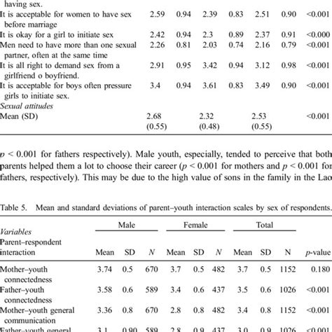 Mean And Standard Deviation On Sexual Attitudes Items By Sex Download Table