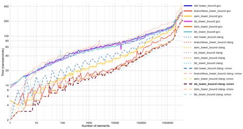 fastest branchless binary search mhdm dev