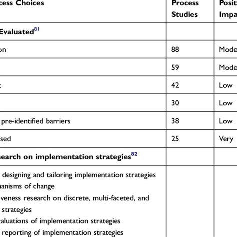 Potential Implementation Strategy Considerations Download Scientific