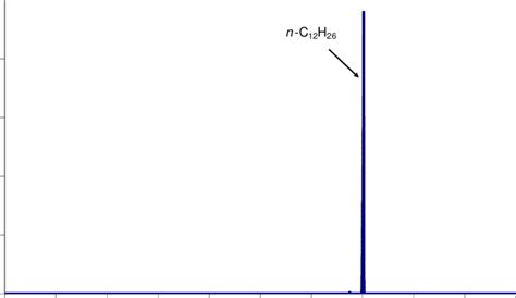gc chromatogram of the n dodecane download scientific diagram