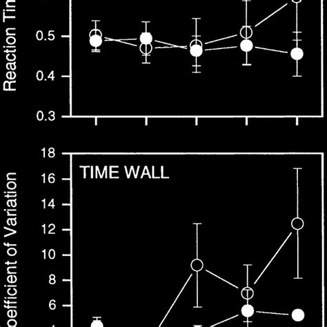 Average Reaction Time 9 Se In The Four Choice Serial Rt Test Top