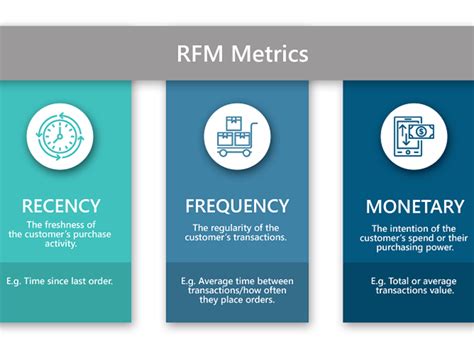 Customer Segmentation Using Rfm Analysis Upwork