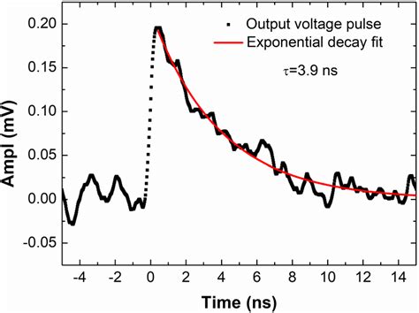 Output Voltage Pulse Black Dots And Its Exponential Fit Red Line Download Scientific