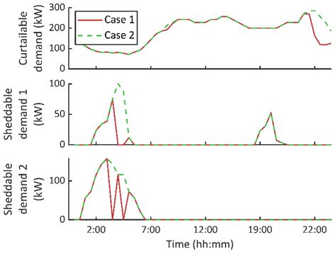 A Novel Stochastic Mixed Integer Linear Logical Programming Model For Optimal Coordination Of