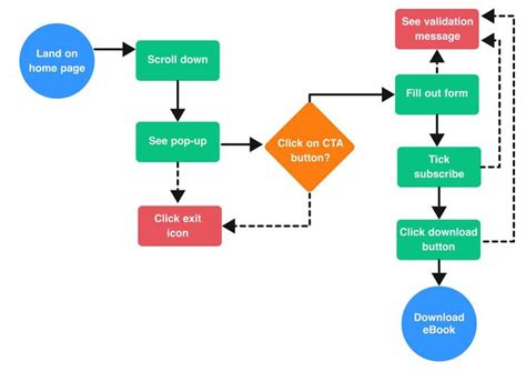 No Ux Experience Needed How To Make A User Flow Diagram