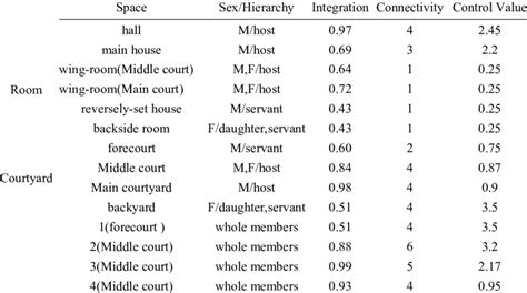 spatial syntactic analysis of quadrangle dwellings download