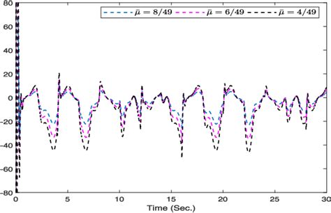 Figure 13 From Fuzzy Adaptive Predefined Time Decentralized Fault Tolerant Control For
