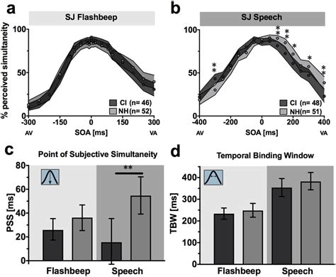 simultaneity judgment mean reports of simultaneity at each soa are