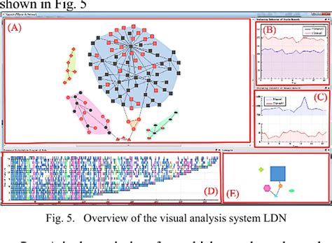 Figure 1 From A Dynamic Network Layout Visualization Method Based On Structural Similarity