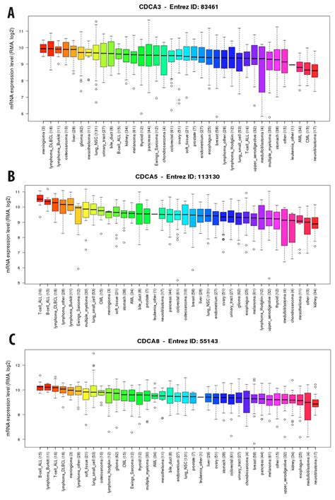 Expression Of Cdca3 A Cdca5 B And Cdca8 C Genes In Breast