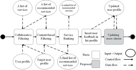 activity diagram of the context aware cloud service recommendation