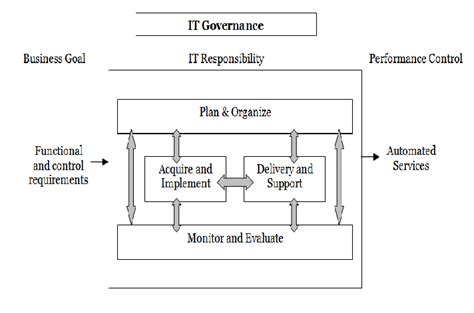 Synthesis Of COBIT Framework Download Scientific Diagram