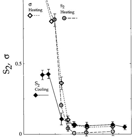 Orientational Order Parameter S 2 And Positional Order Parameter At