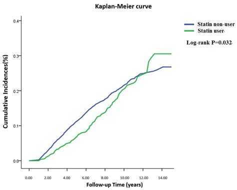 Association Between Statin Use And Diabetes Risk In Patients With Transient Ischemic Attack