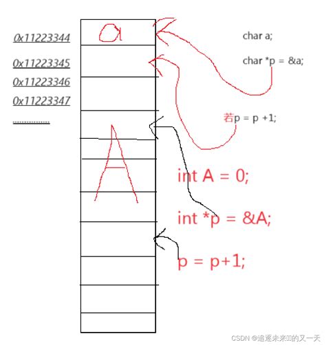 指针的理解(1)(一级指针和数组指针)一级指针后加 Csdn博客 指针的理解(1)(一级指针和数组指针)一级指针后加 Csdn博客