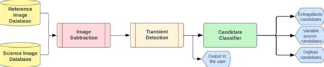 Schematic Diagram Of The Transient Detection Pipeline For The 4 M Ilmt