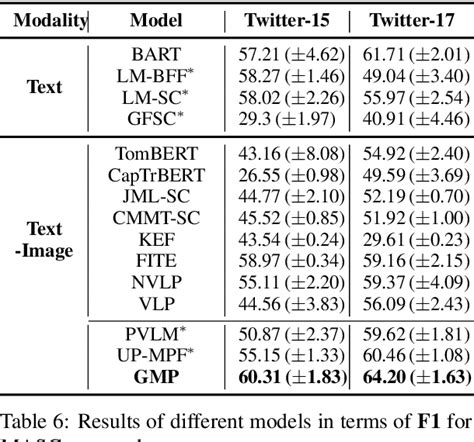 Table 6 From Few Shot Joint Multimodal Aspect Sentiment Analysis Based On Generative Multimodal